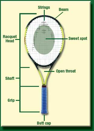 Debate - What is an open throat racquet and what is a closed throat ...